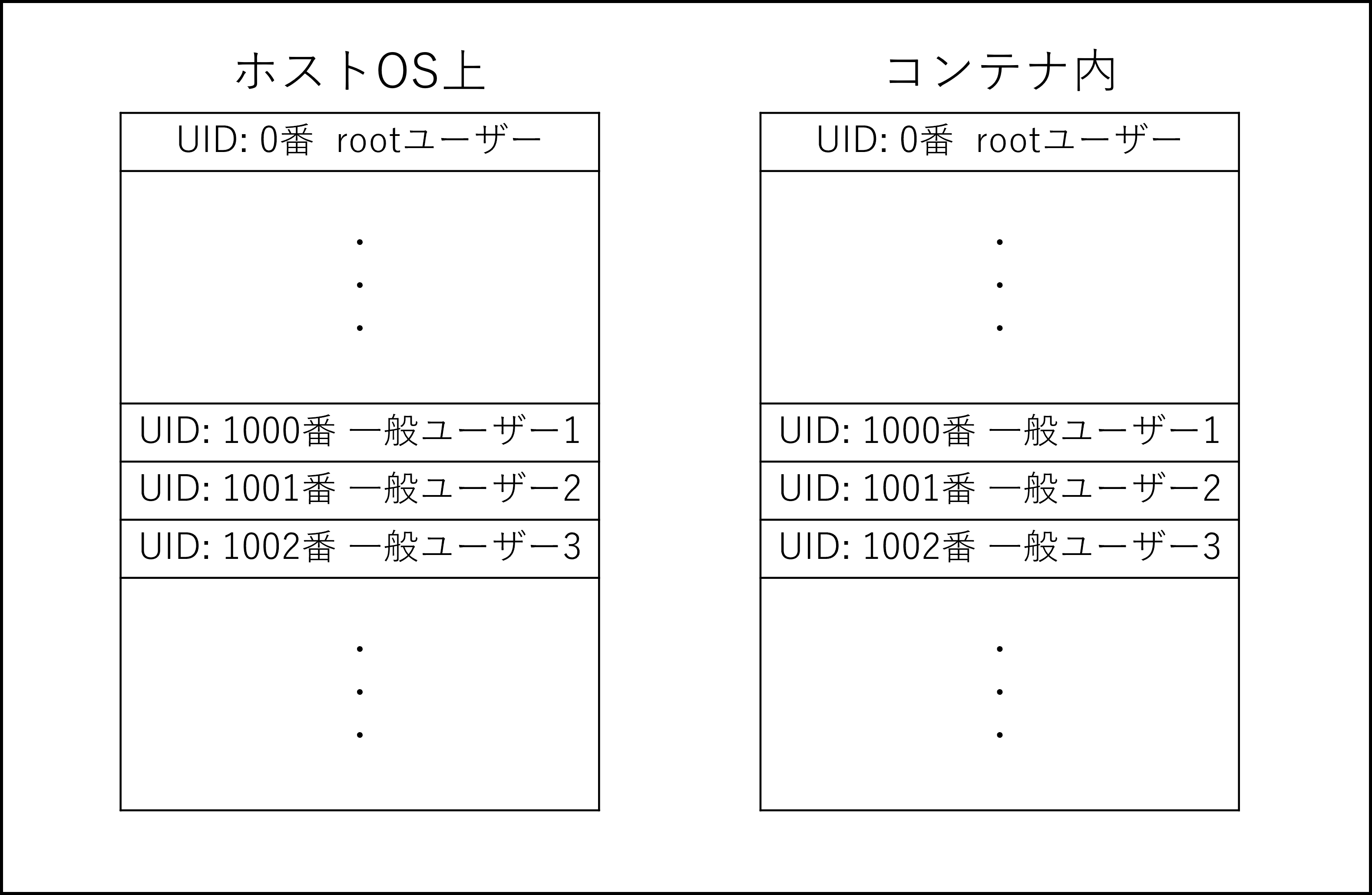 ホストOSとコンテナ間でのUID/GIDマッピング - mypaceshun blog