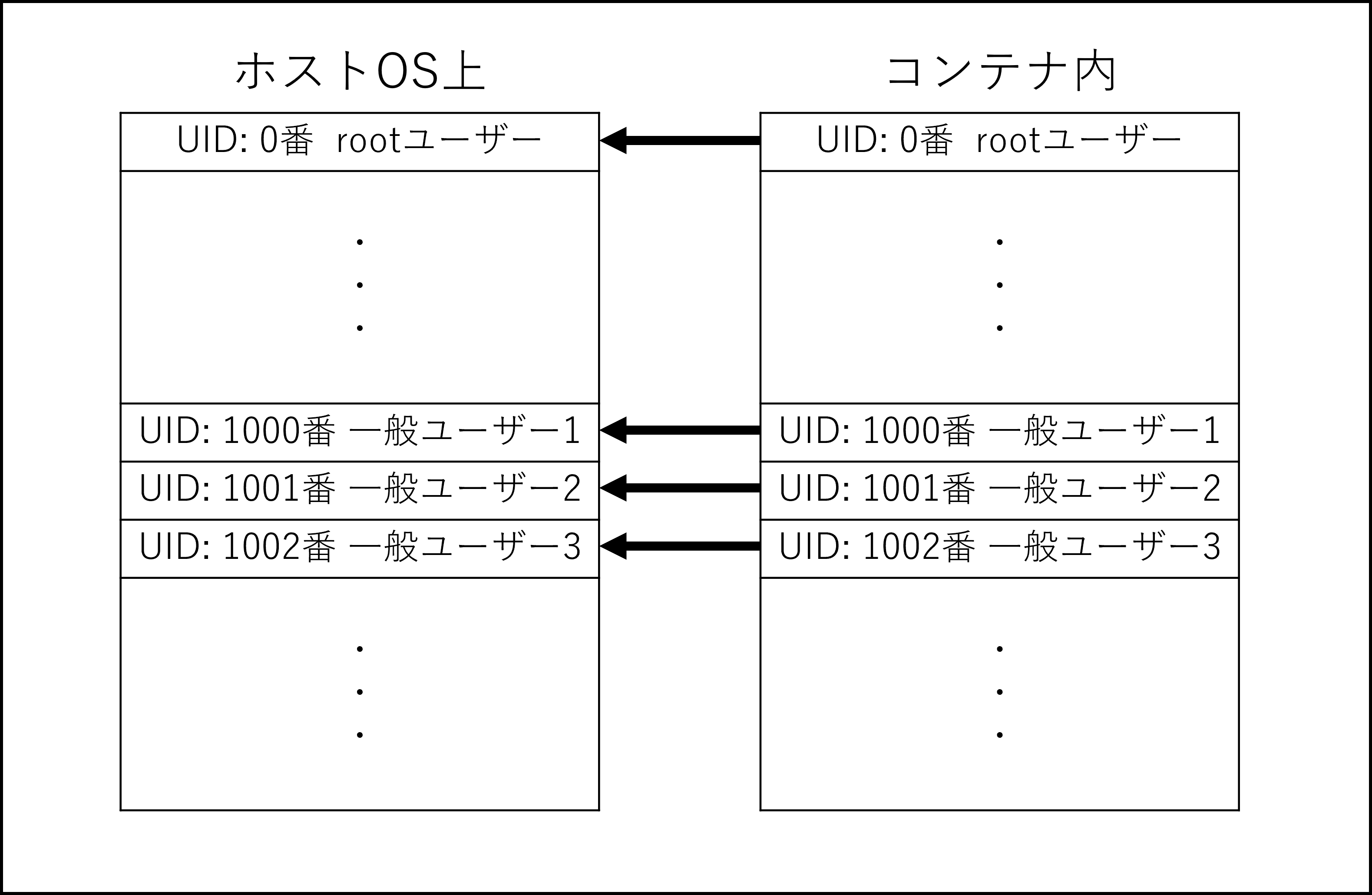 ホストOSとコンテナ間でのUID/GIDマッピング - mypaceshun blog
